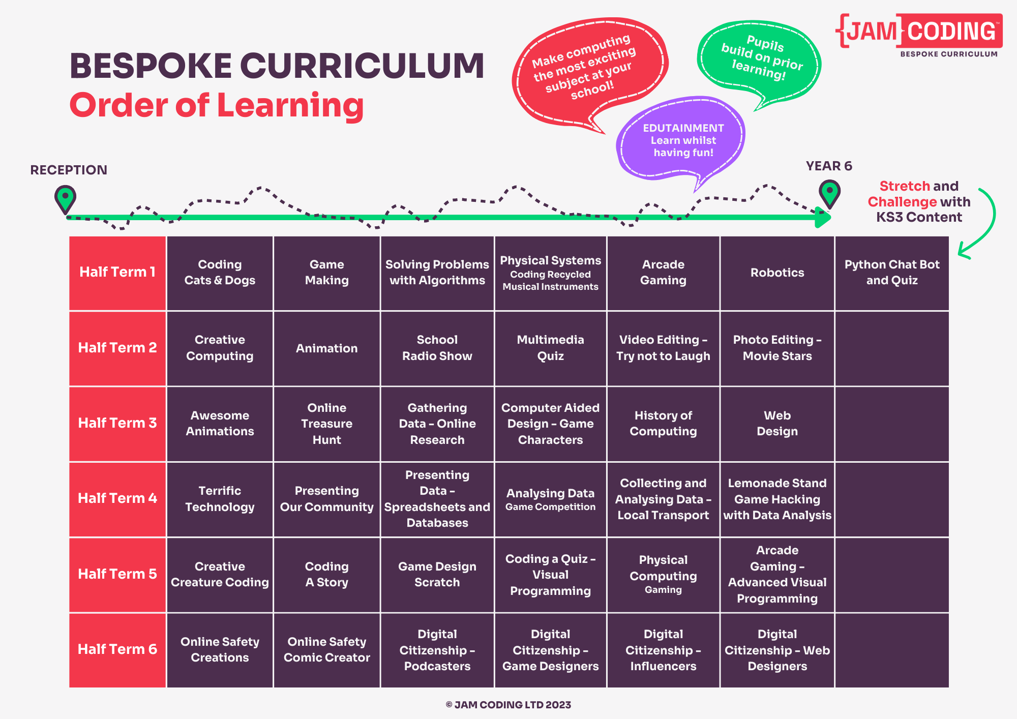 Bespoke Curriculum Creator Test Form - Jam Coding